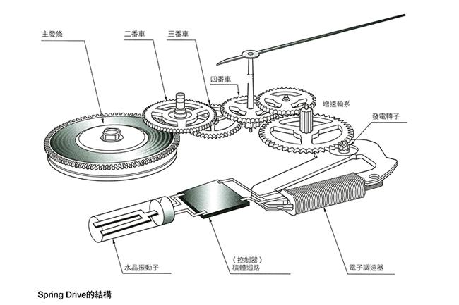 Spring Drive的運作原理 - 城邦國際名表